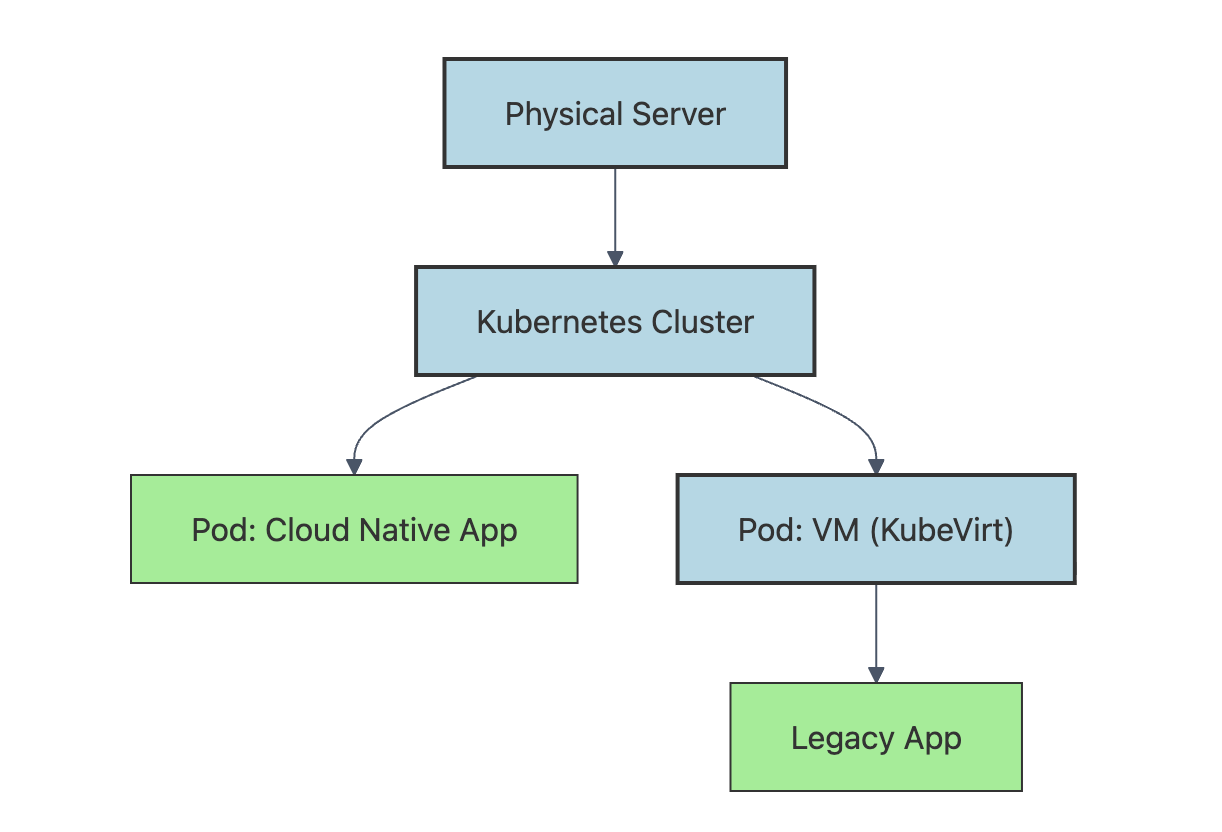 Containers in Your Hypervisor vs. VMs in Kubernetes: What’s the ...