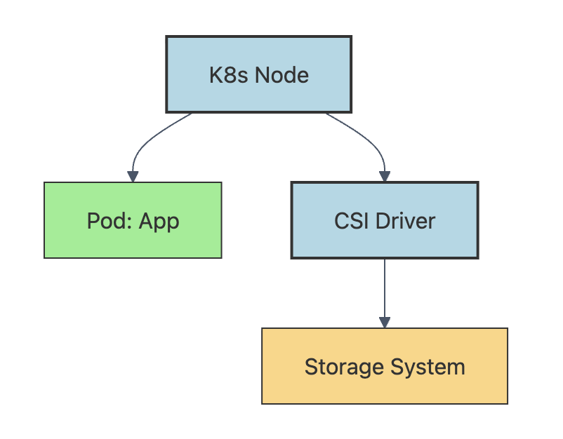 Storage in Hypervisor and Kubernetes Environments: What Are the Options ...